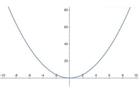 Can A Function Have Repeating X Values Codingdeeply