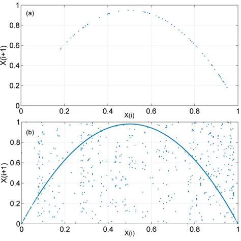 Phase Space Of Both Original Logistic Map A And The Modified Logistic Download Scientific