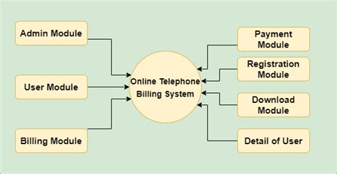 Online Telephone Billing System In Spring Boot And Hibernate With Source Code Codebun