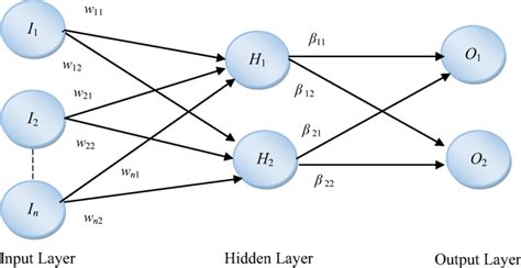 Multilayer Perceptron Neural Network Download Scientific Diagram