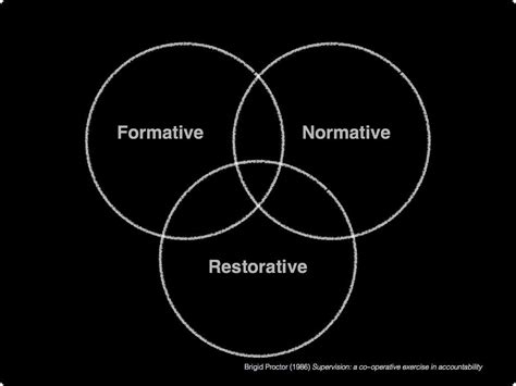 Proctor Model Of Clinical Supervision Clinical Supervision Supervision Social Work