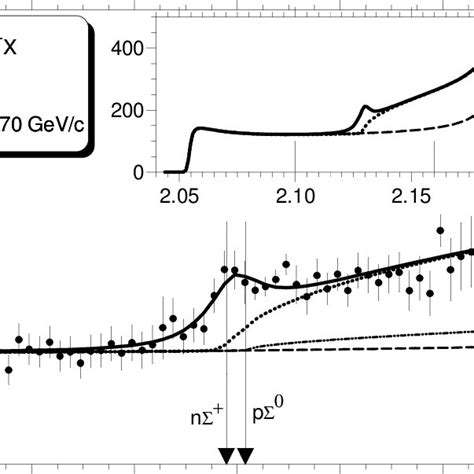 Invariant Mass Spectrum Of The Hyperon Nucleon System For The Incident Download Scientific