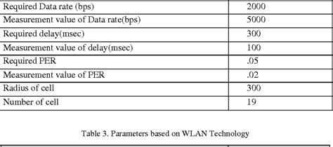 Table 2 From Performance Analysis Of Economic Model And Radio Resource Management In