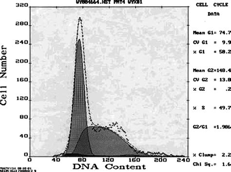 Cell Cycle Distribution Histogram Of The Control Group There Was No Download Scientific