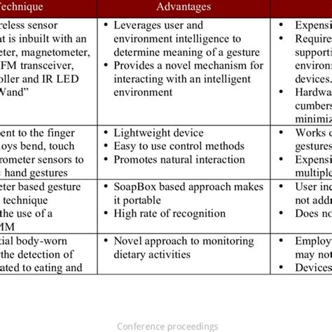 Analysis Of Comprehensive Surveys Related To Vision Based Motion Download Table