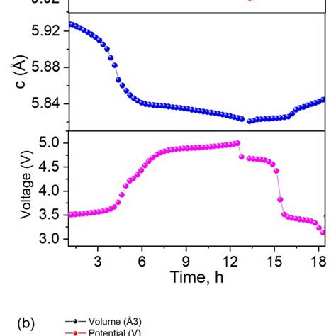 Evolution Of A Lattice Parameters And B Unit Cell Volume Obtained
