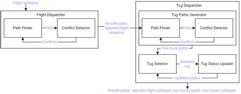 Aerospace Free Full Text An Autonomous Tow Truck Algorithm For