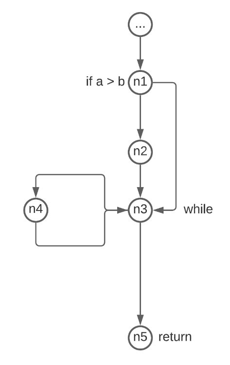 Calculate The Cyclomatic Complexity Stack Overflow