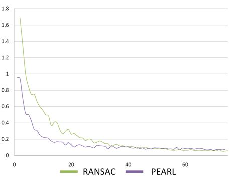pearl vs ransac for synthetic data sets with 80 uniformly distributed download scientific