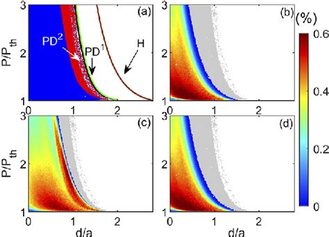 A Spatiotemporal Dynamics Of The Laser Array In The P P Th D A Download Scientific