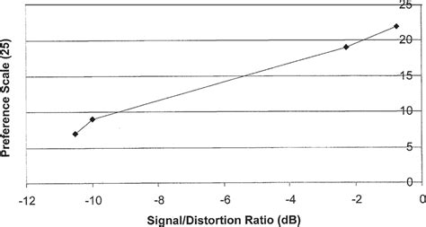 Preference Scale Results For The Four Levels Of Peak Input Limiting