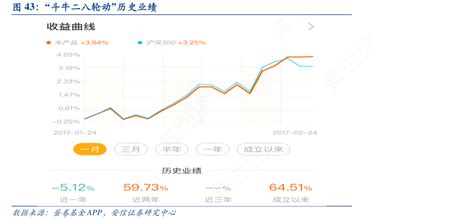 图43斗牛二八轮动历史业绩 行行查 行业研究数据库