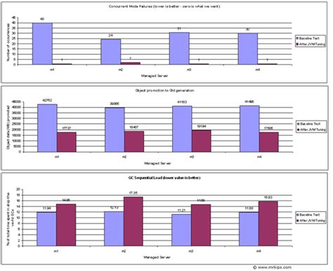 How To Deal With Concurrent Mode Failures In The Hotspot JVM Cybergavin