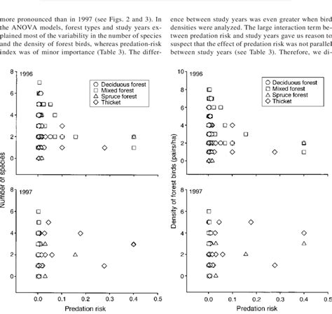 The Relationship Of The Number Of Species To Predation Risk In Two