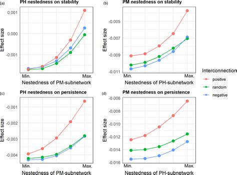 nestedness interacts with subnetwork structures and interconnection