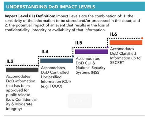 Dod Impact Levels Chart Understanding Dod Cloud Computing Im