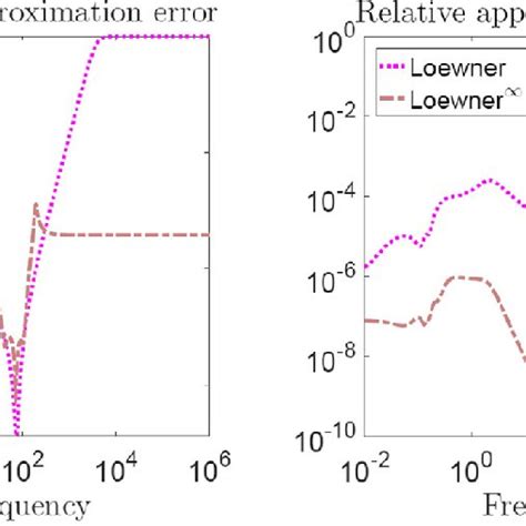 The Relative Approximation Error Of The Original Frequency Response Download Scientific Diagram