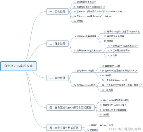 android自定义view android 自定义个控件 csdn博客