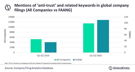 Faangs Anti Trust Woes Continue As Sentiment Growth Slows Globaldata