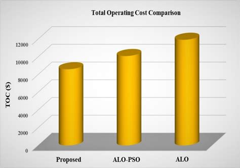 Comparative Analysis Of Total Operating Cost Download Scientific Diagram