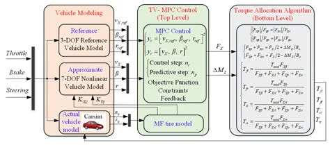 Structure Of Hierarchical Control Algorithm Proposed Herein Download