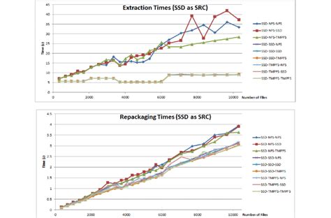 Data Access Performance Ssd As Source Download Scientific Diagram