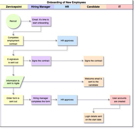 How To Create A Process Map With Examples Zervicepoint