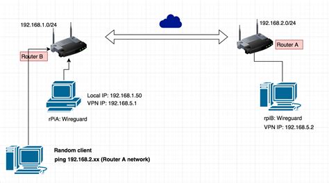 Networking Access Remote VPN Network From Internal LAN Unix Linux Stack Exchange