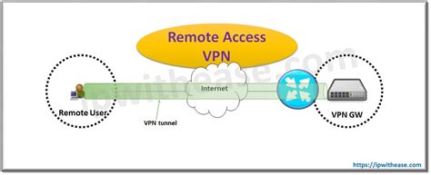 Types Of Virtual Private Network Vpn And Its Protocol Ip With Ease