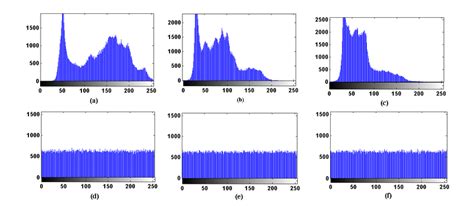 Histogram Of Plain Color Image And Ciphered Image A Histogram Of R Download Scientific