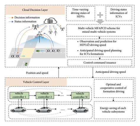 hierarchical and distributed cooperative control architecture