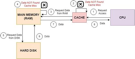 Cache Friendly Code Baeldung On Computer Science