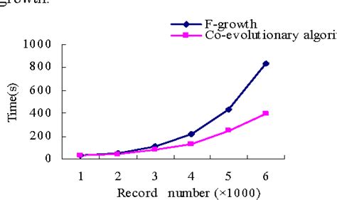 Figure 1 From Association Rules Mining Using Multi Objective Coevolutionary Algorithm Semantic