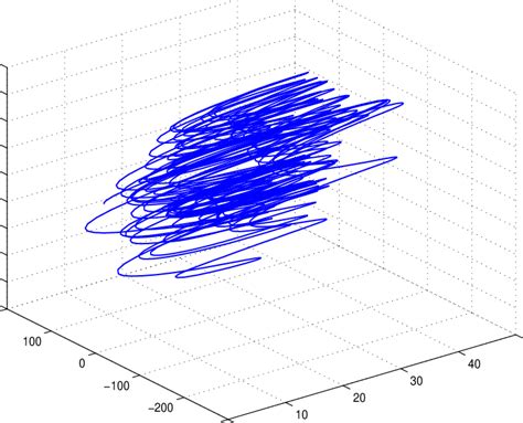 3 D Projection Of The 5 D Novel Hyperchaotic Lorenz System On X 3 X Download Scientific