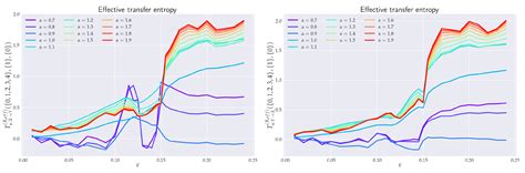 Causal Inference In Time Series In Terms Of Rényi Transfer Entropy