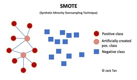 How To Deal With Imbalanced Data In Python Towards Data Science