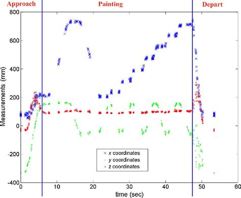 Pdf Trajectory Learning For Robot Programming By Demonstration Using Hidden Markov Model And