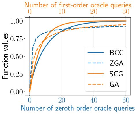 Black Box Submodular Maximization Discrete And Continuous Settings