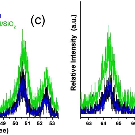x ray diffraction patterns of core core shell and core shell sio 2