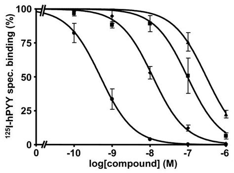 Competition Binding Experiments Using The Npy Y1 Receptor Expressing