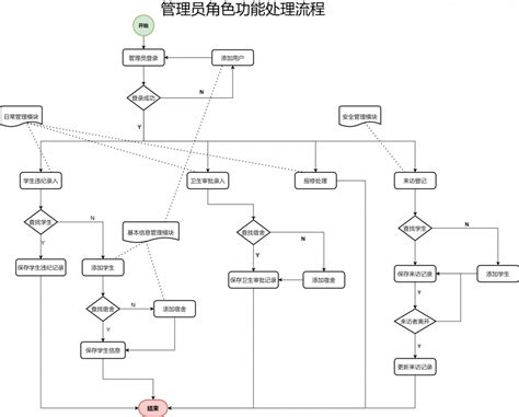 基于javaweb技术的学生宿舍管理系统 web学生宿舍管理系统 csdn博客