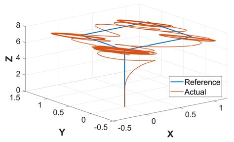 Aerospace Free Full Text Quadrotor Robust Fractional Order Sliding