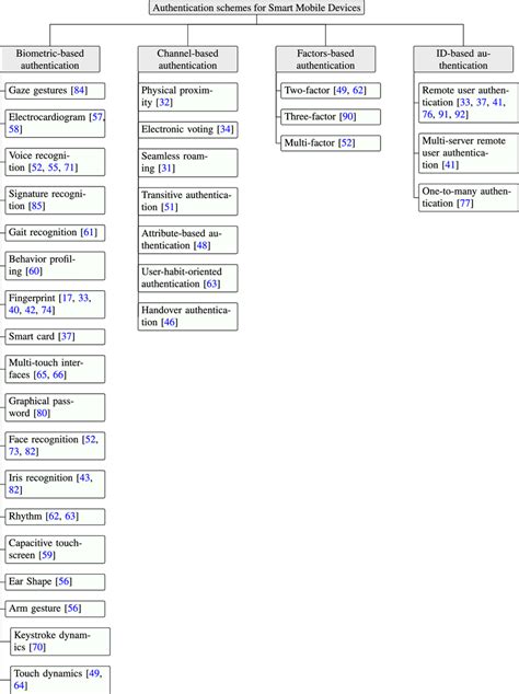 Categorization Of Authentication Schemes For Smart Mobile Devices