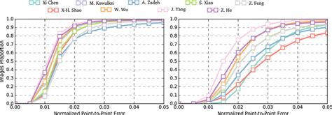 Quantitative Results Ced Curves On The Test Set Of The Menpo 2d Download Scientific Diagram