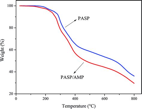 Thermogravimetric Analysis Curves Of Pasp And Pasp Amp Download