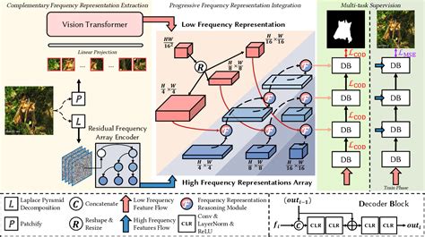 Figure From Frequency Representation Integration For Camouflaged Object Detection Semantic