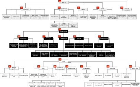 figure 5 1 from learning code transformations via neural machine