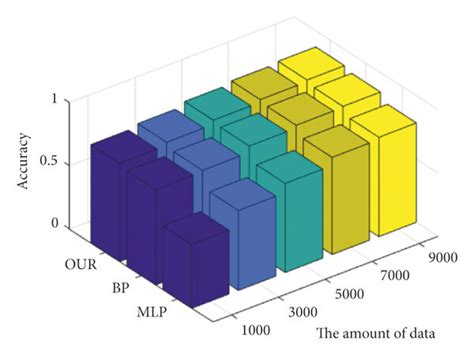 Assessment Of The Correctness Attained Through Different Algorithms