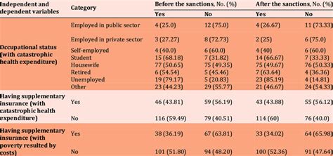Relationship Of Demographic Background Variable With Che And Poverty Download Scientific