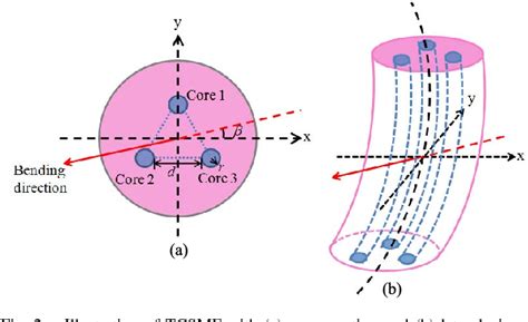 Figure 3 From Temperature Insensitive Optical Fiber Curvature Sensor
